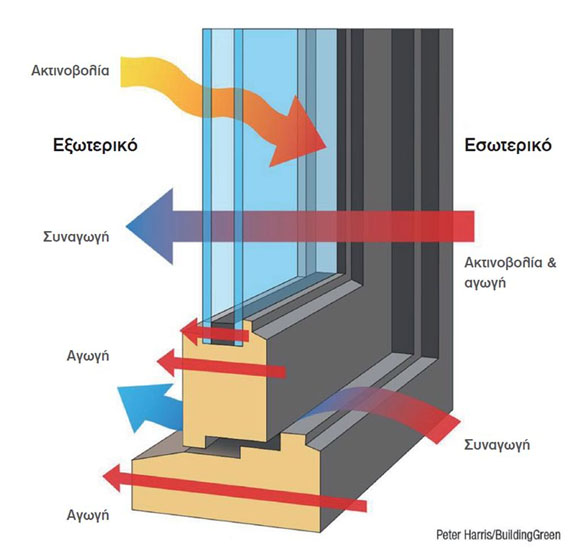 Θερμικές απώλειες σε μία κατοικία - ΠΙΚΡΑΚΗΣ Α.Ε. ΒΙΟΜΗΧΑΝΙΑ ΑΛΟΥΜΙΝΙΟΥ